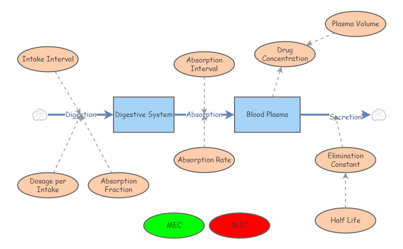 Dilantin Model | Insight Maker