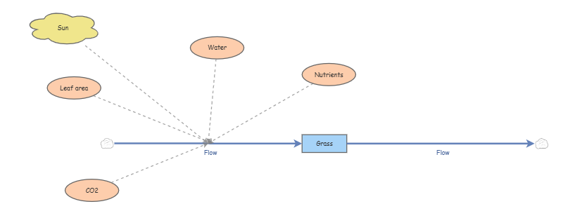 Groupwork Grass | Insight Maker
