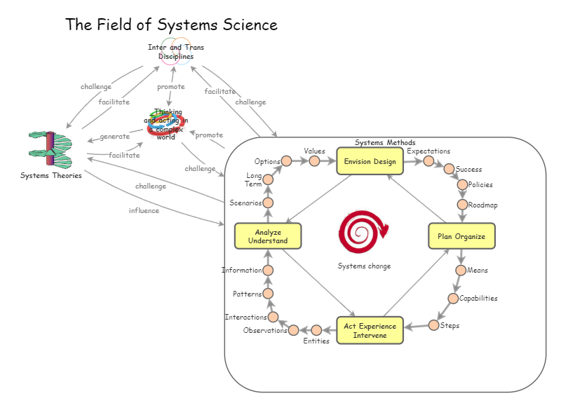 Understanding Systems Science | Insight Maker