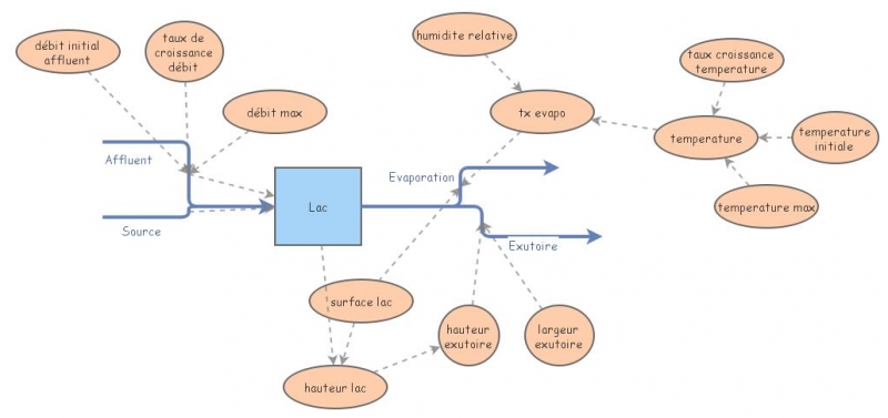 Exercice 1 type examen | Insight Maker