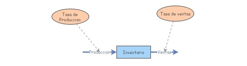 Primer modelo | Insight Maker