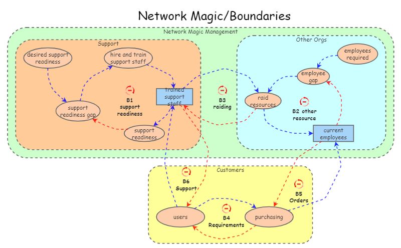 Network Magic/Boundaries | Insight Maker