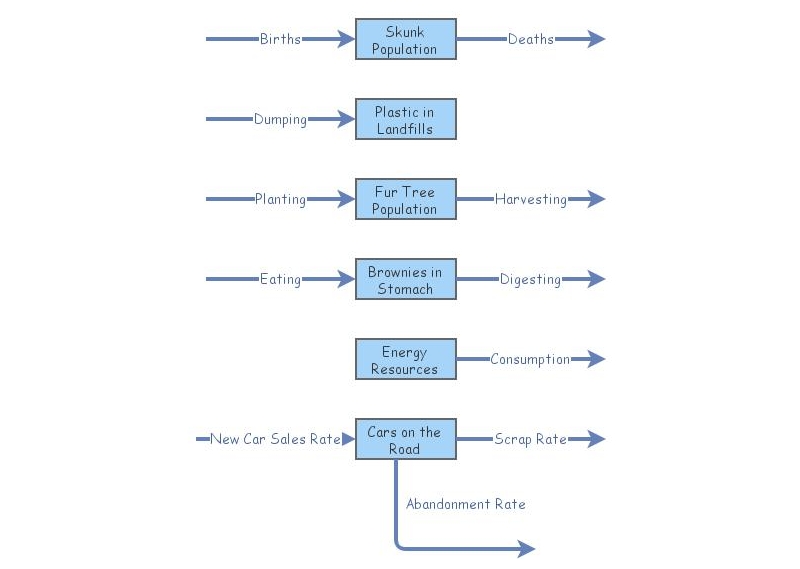 Assignment 13 - Identify Stocks and Flows | Insight Maker