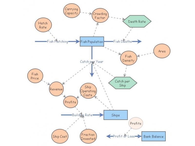 Fish Banks | Insight Maker
