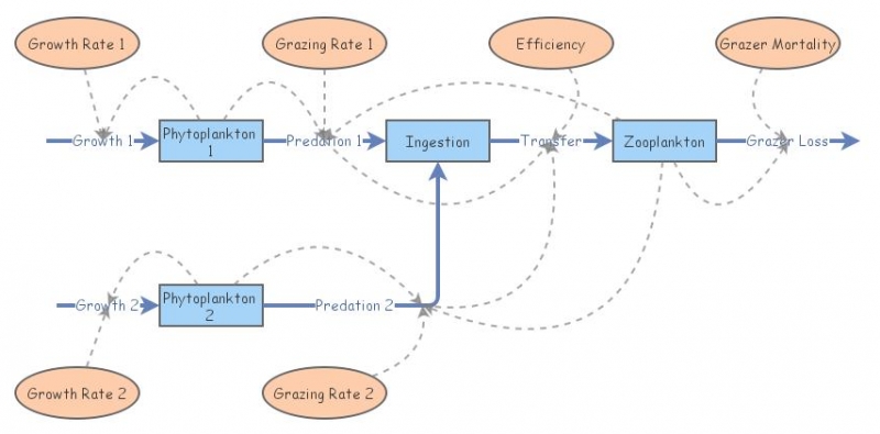 Lab #5 Exercise B | Insight Maker