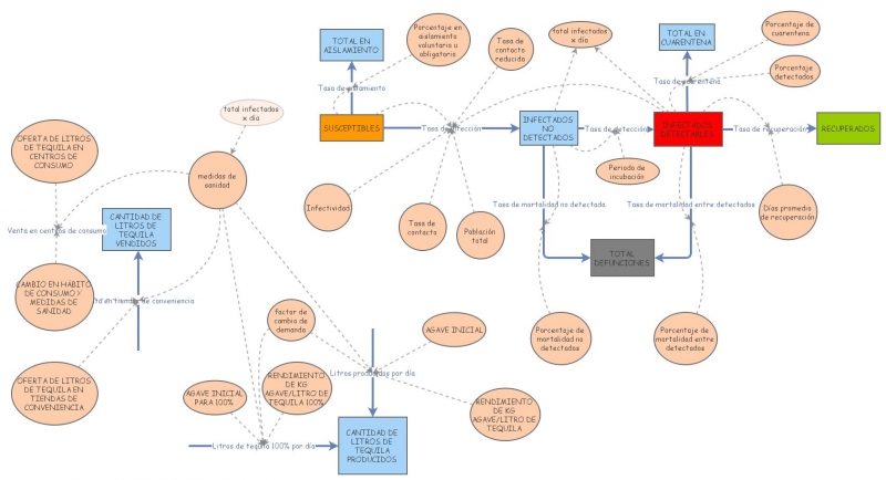 PROYECTO MODELO NUEVO | Insight Maker