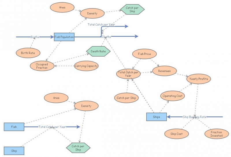 The Fish Population Model | Insight Maker
