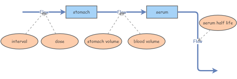two compartment one/multi dose model | Insight Maker