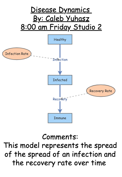 Disease Dynamics 8:00 am studio 2 | Insight Maker