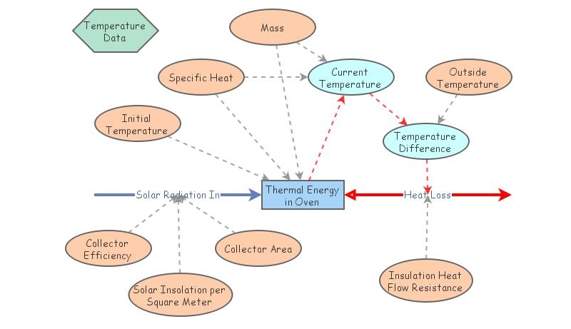 Revised Solar Oven Model | Insight Maker
