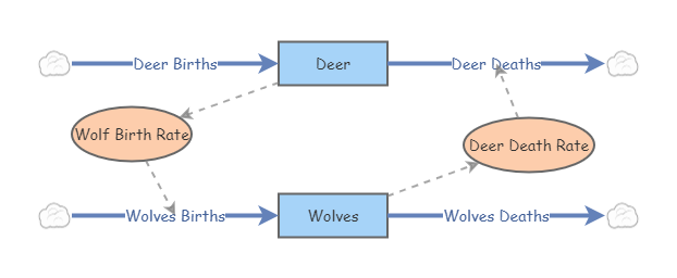 Deer and Wolves Model | Insight Maker