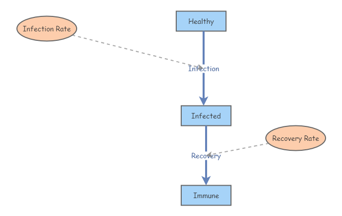SD MODEL | Insight Maker