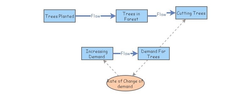 Forest Inventory | Insight Maker