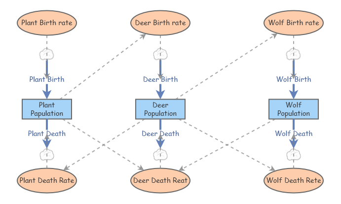 Экосистема | Insight Maker