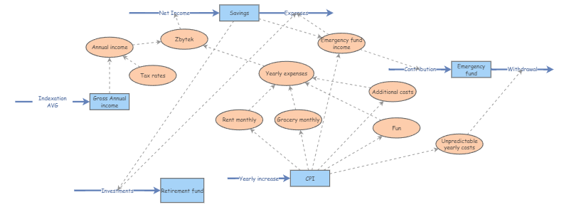 Personal Finance Model Management | Insight Maker