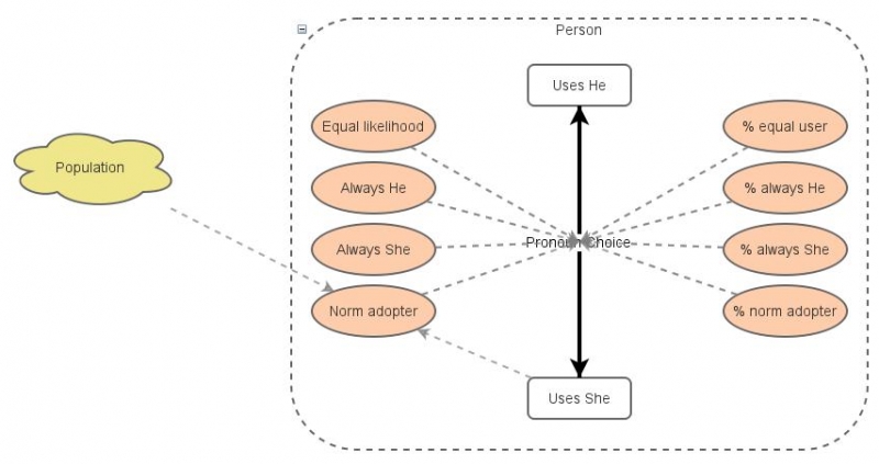 Gendered Pronoun Usage Model | Insight Maker