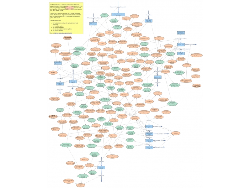 Clone of The World3 Model: A Detailed World Forecaster | Insight Maker