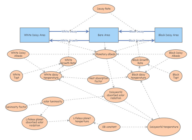 Clone of Daisyworld | Insight Maker