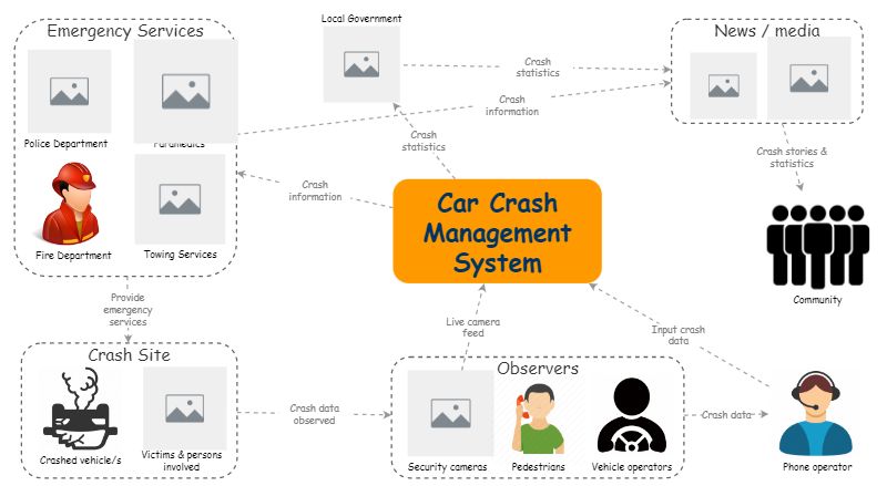 Clone of Car Crash Management System Rich Picture | Insight Maker