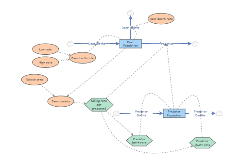 Predator Prey Model revised | Insight Maker