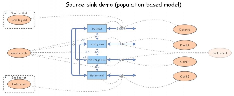 Source Sink Exercise | Insight Maker