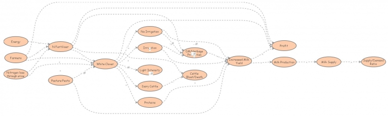 Causal Loop Diagram | Insight Maker