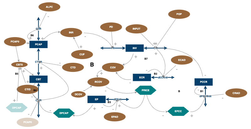 Assignment 3 Exercise 1 | Insight Maker