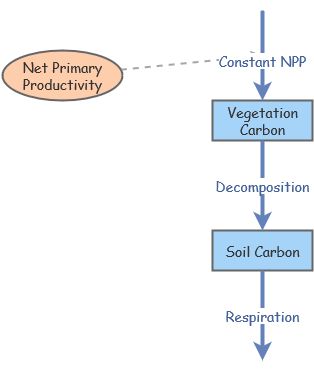 Vegetation Soil Carbon Model | Insight Maker
