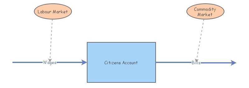 Basic units . of the bathtub model | Insight Maker