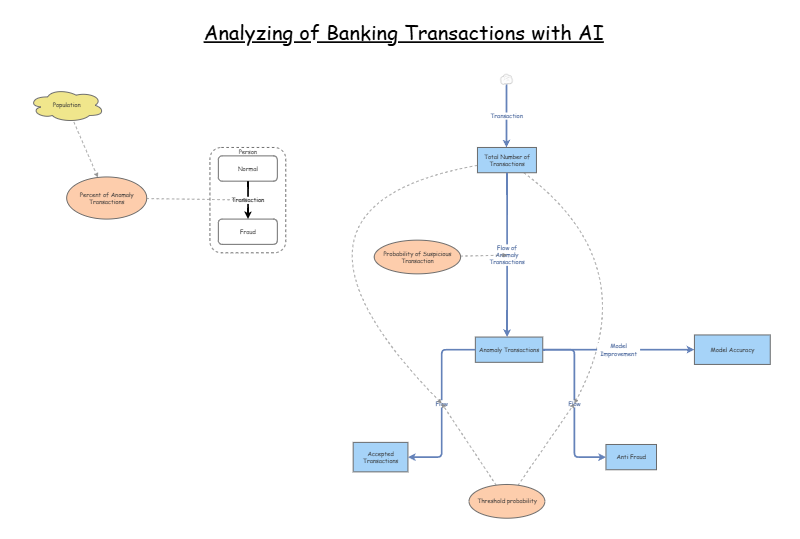 Analyzing of Banking Transactions with AI | Insight Maker