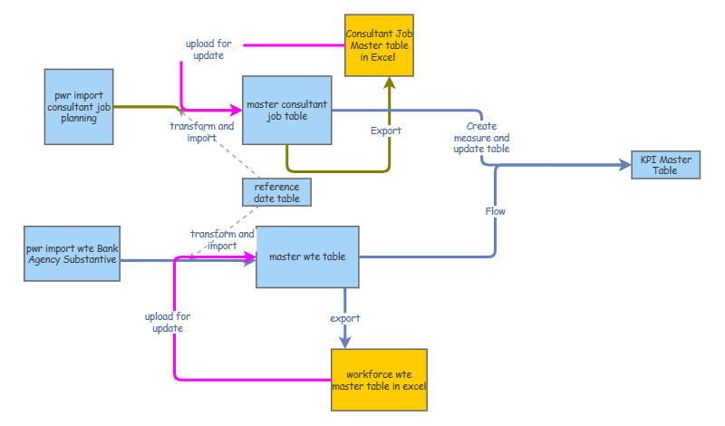 flow - TSD data flow for Workforce Performance Dashboard | Insight Maker