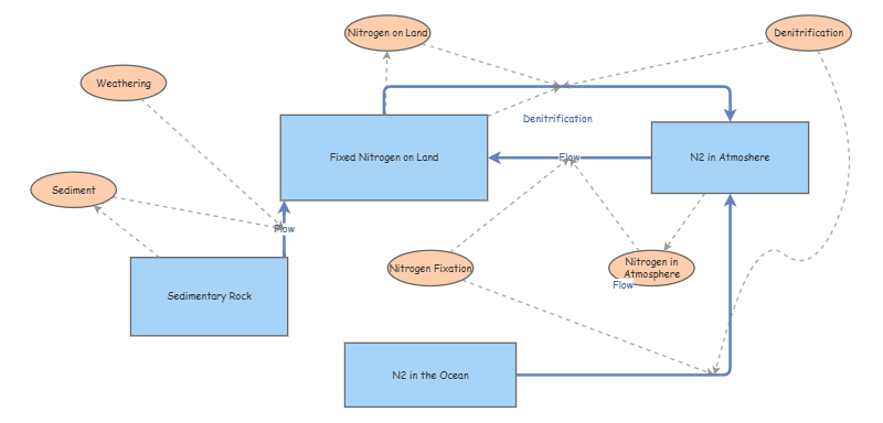 Nitrogen cycle | Insight Maker