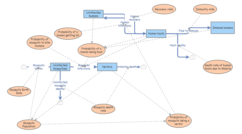 MalariaDynamics_Model | Insight Maker