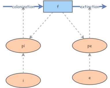 Clone of internal colonization + rescue effect | Insight Maker