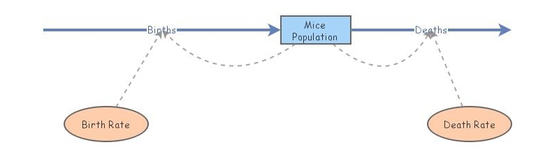 Population Model | Insight Maker
