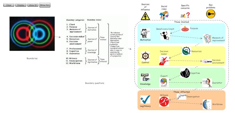 Critical Systems Heuristics | Insight Maker