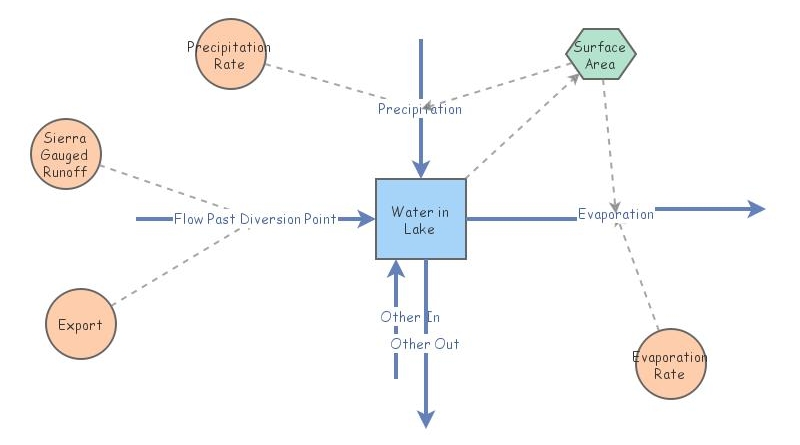 Mono Lake Model V2 | Insight Maker