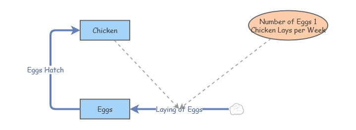 Chickens & Eggs | Insight Maker