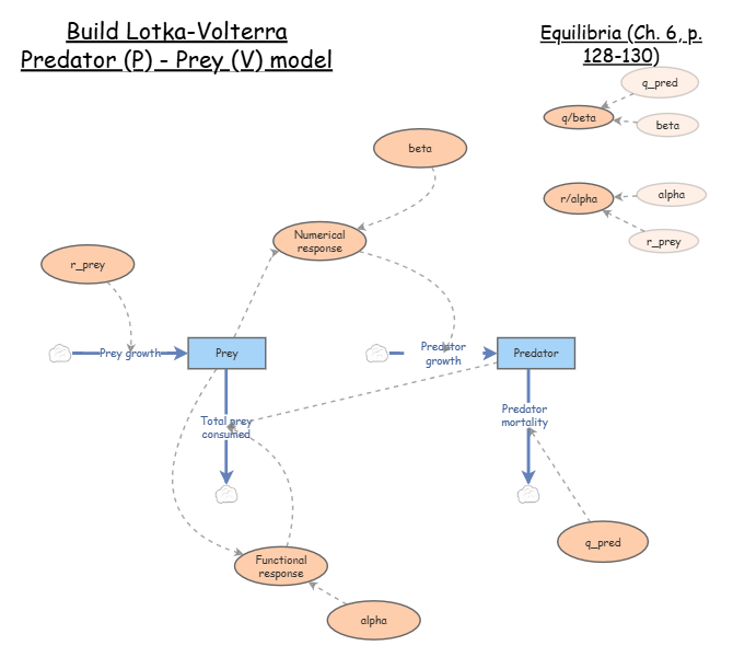 Pred-Prey model | Insight Maker