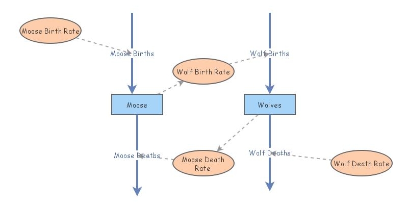 Studstill_WolvesMoose | Insight Maker