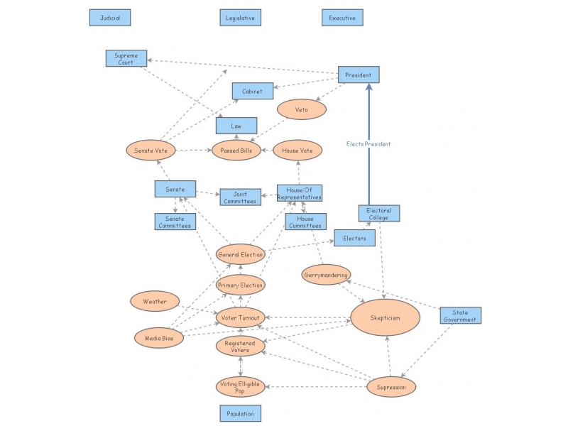 Federal Power Flow Chart | Insight Maker