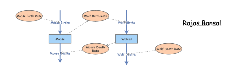 Moose | Insight Maker