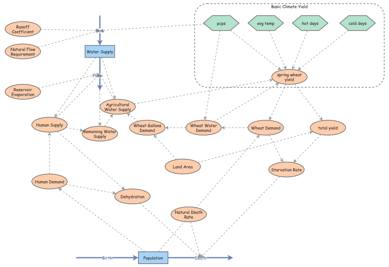 Clone of Base Climate Change Yield Model | Insight Maker