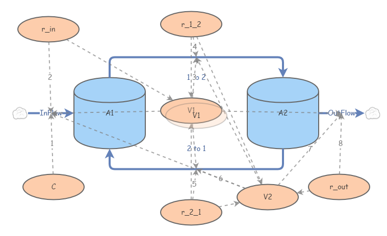 Two Tank Mixing with Variable Volumes | Insight Maker