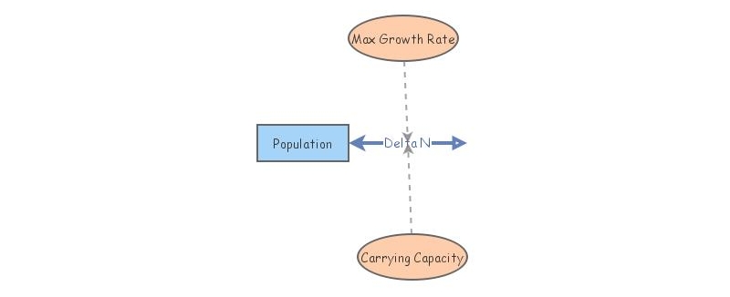 Lab 2: Exercise 3d | Insight Maker