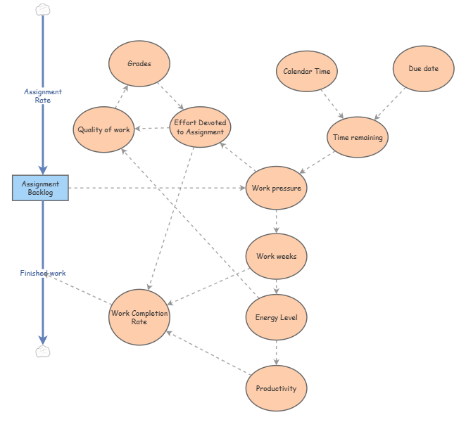 Clone of Final:System dynamics | Insight Maker