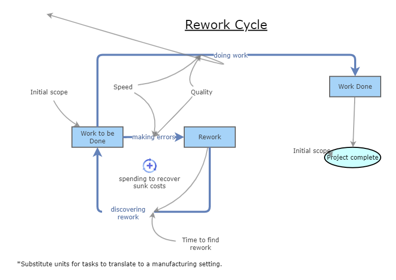 Simple Rework Cycle - With Variation | Insight Maker