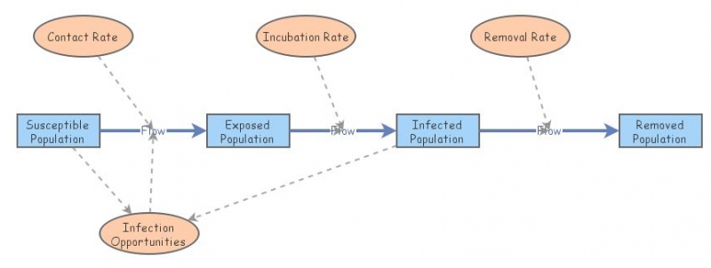 SEIR Model | Insight Maker