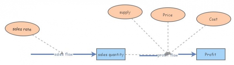 profit calculations | Insight Maker