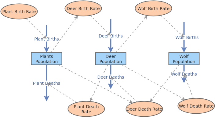 Tutorial_ecosystem | Insight Maker